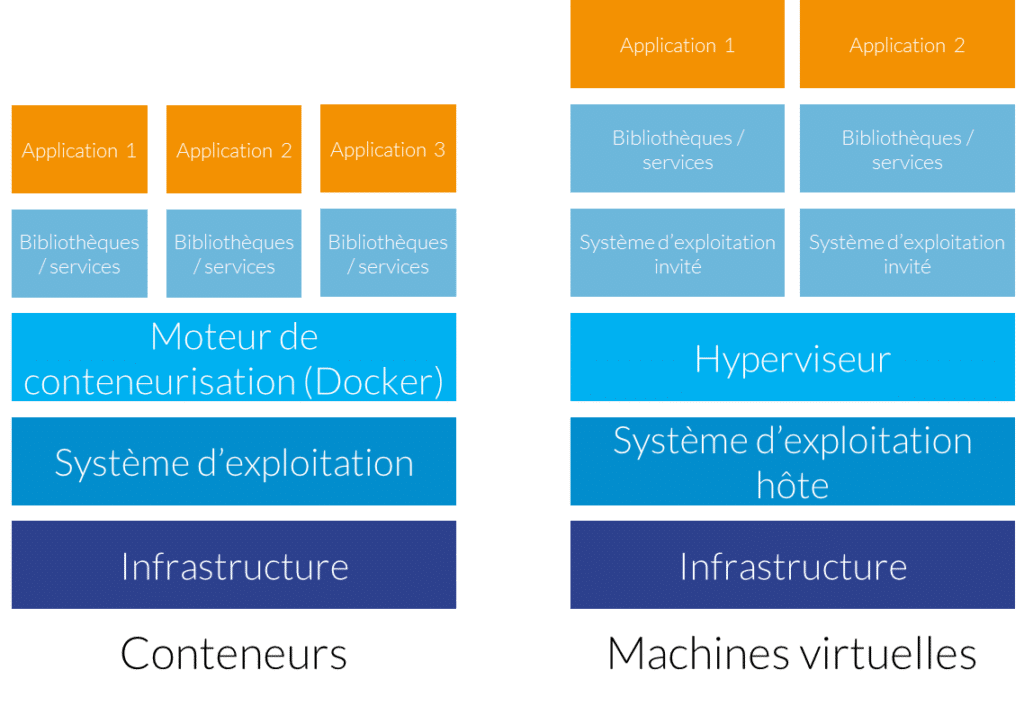 Containerization in development and deployment