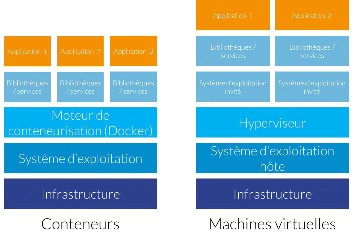 Containerization in development and deployment